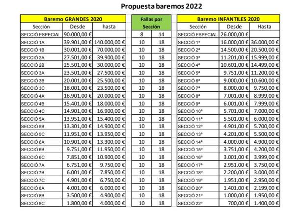 Cuánto cuesta una falla | Aprobado el baremo de las Fallas 2022: JCF ...